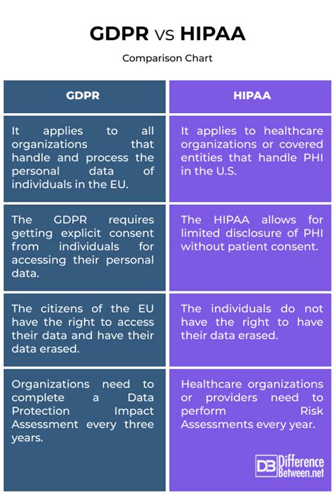Difference Between Gdpr And Hipaa Difference Between Gdpr Vs Hipaa
