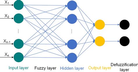 structure of fuzzy neural network download scientific diagram