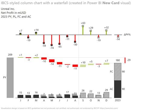 Andrzej Leszkiewicz On Linkedin Datavisualization Powerbi Ibcs