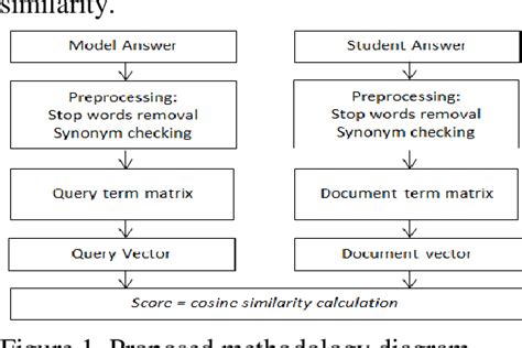 Figure 1 From Pre Processed Latent Semantic Analysis For Automatic