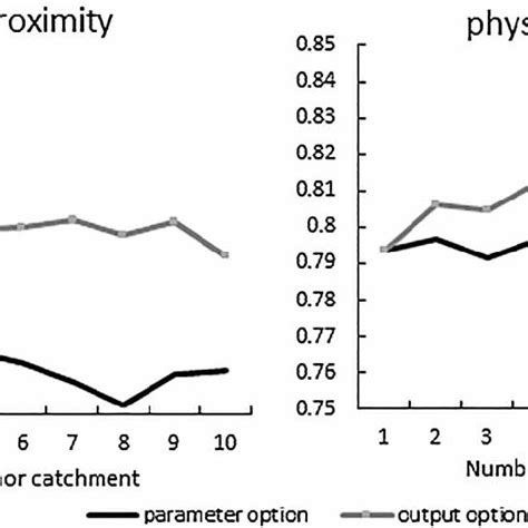 Relationship Between Donor Catchment Number And Performance Download Scientific Diagram
