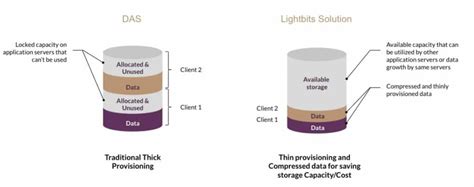 Lightbits Adds NVMe TCP Clustered Storage Solution To LightOS StorageReview
