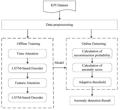 Entropy Free Full Text Da Lstm Vae Dual Stage Attention Based Lstm