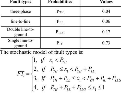 PROBABILITY OF DIFFERENT FAULT TYPES Download Table
