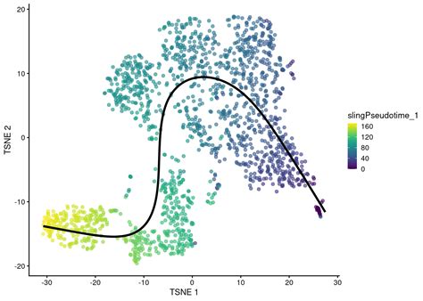 Chapter 10 Trajectory Analysis Advanced Single Cell Analysis With