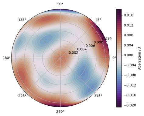 Example Effect Of Wavefront Aberrations In Atom Interferometry — Aisim