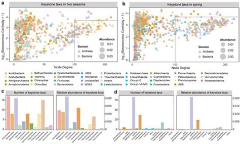 Spatiotemporal Variations In Co Occurrence Patterns Of Planktonic Prokaryotic Microorganisms