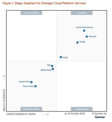 david c on linkedin oci oraclecloudinfrastructure proudtobeoracle
