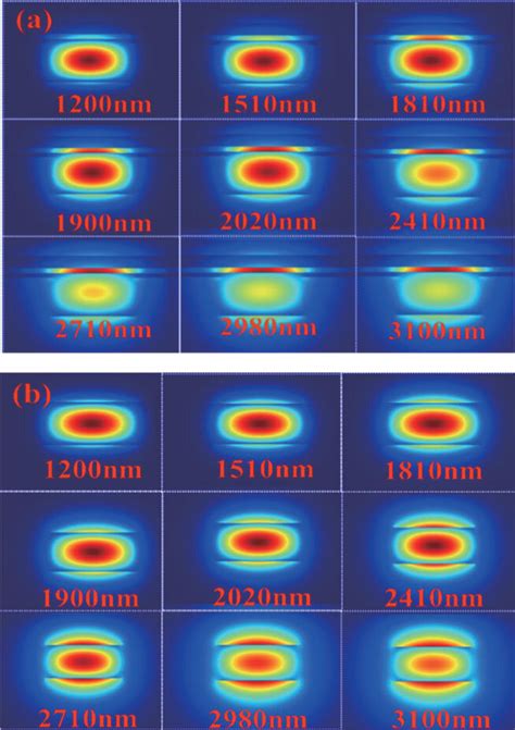Quasi Tm Mode Evolution Of The Waveguide For Various Wavelengths A Download Scientific