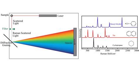 Handheld Portable Raman Spectroscopy Devices