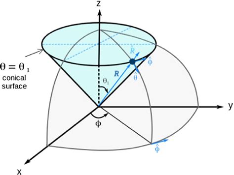 a cone is generated by fixing the polar angle θ θ1 of spherical