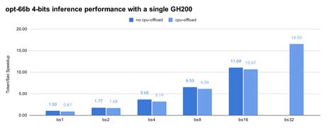 Benchmarking ZeRO Inference On The NVIDIA GH Grace Hopper Superchip