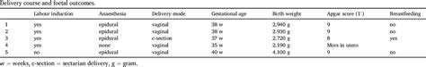 table 2 from original data on pregnancy and acs semantic scholar