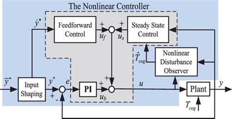 diagram of the nonlinear disturbance observer based control scheme