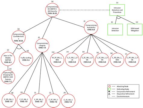 Proposed Iec 60870 5 104 Adt Download Scientific Diagram