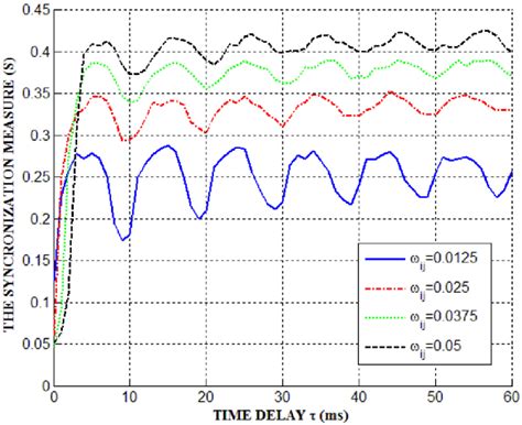 the synchronization measure s versus inhibitory synaptic delay τ