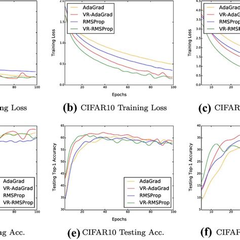 A D Training Loss And Testing Accuracy On Mnist B E Training Loss