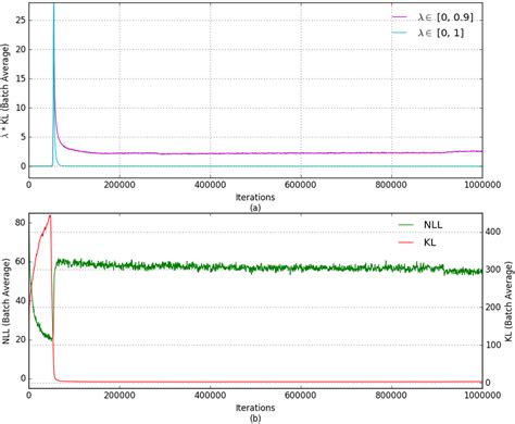 a Learning curves of λ KL in the VAE loss function where λ was Download Scientific Diagram
