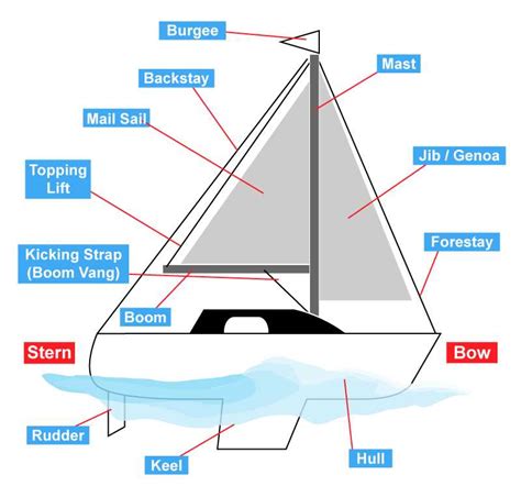 Sailboat Parts Diagram A Visual Guide To The Components Of A Sailboat