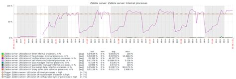 Delay Lasted Data Zabbix 6 Mysql8 Zabbix Forums