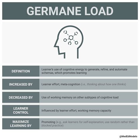 Cognitive Load Theory — Meded Models
