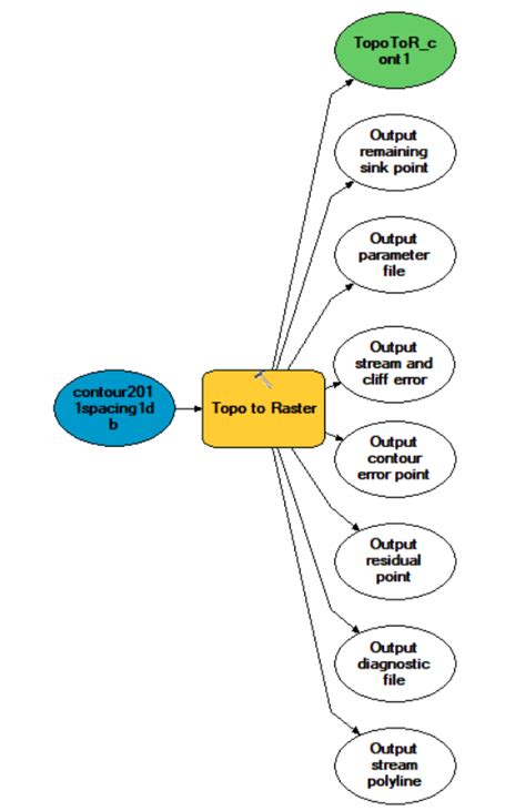 Arcgis Desktop Hiding Optional Outputs In Model Builder Geographic Information Systems