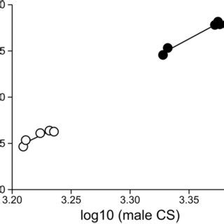 The Major Axis Linear Regression Of Female And Male Logtransformed Download Scientific Diagram
