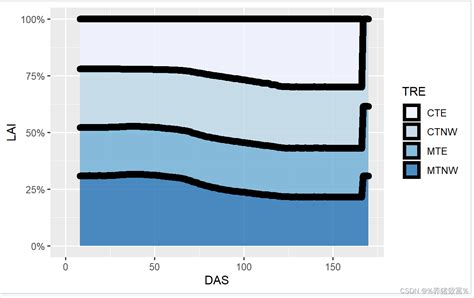 R语言ggplot2折线图的绘制ggplot2绘制折线图 Csdn博客