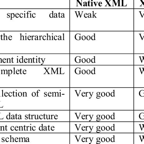 Comparison Native XML And XML Enabled Approaches Download Scientific Diagram