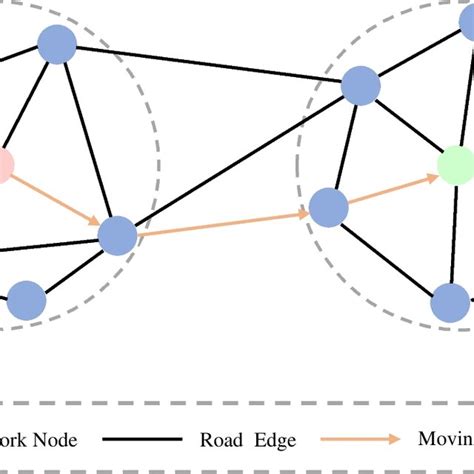 When An Object Is Moving Along A Specific Route The Nodes Adjacent To Download Scientific