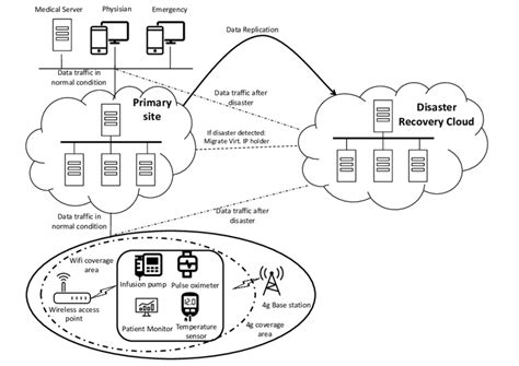A Dr Solution For An Iot System Download Scientific Diagram
