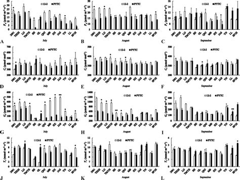 Leaf Photosynthetic Parameters Of Different Scionrootstock