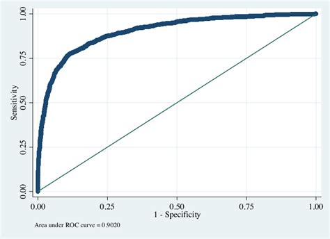 The Roc Test Result Of Logit Regression Model Download Scientific