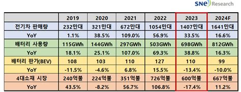 배터리 소재업체 지난해 17 역성장…배터리 판가·메탈가 하락 영향 이투데이