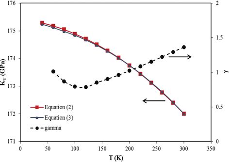 Temperature Dependence Of The Bulk Modulus And The Grüneisen Parameter Download Scientific