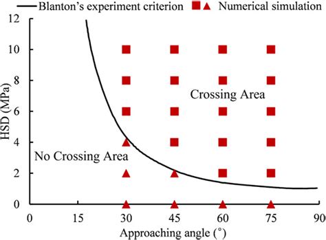 Numerical Simulation Of Fracture Propagation In Deep Coal Seam Reservoirs Tian 2023 Energy