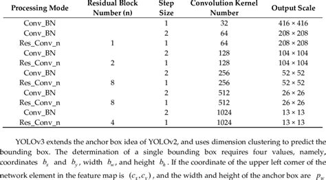 The Basic Parameters Of The Darknet 53 Network Framework Download Scientific Diagram