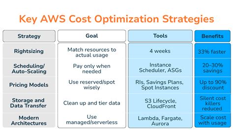 Aws Cost Optimization Strategies Tools And Best Practices B Eye