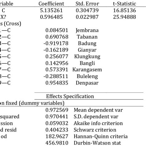 Panel Data Regression Analysis Results Of The Impact Of Tourism
