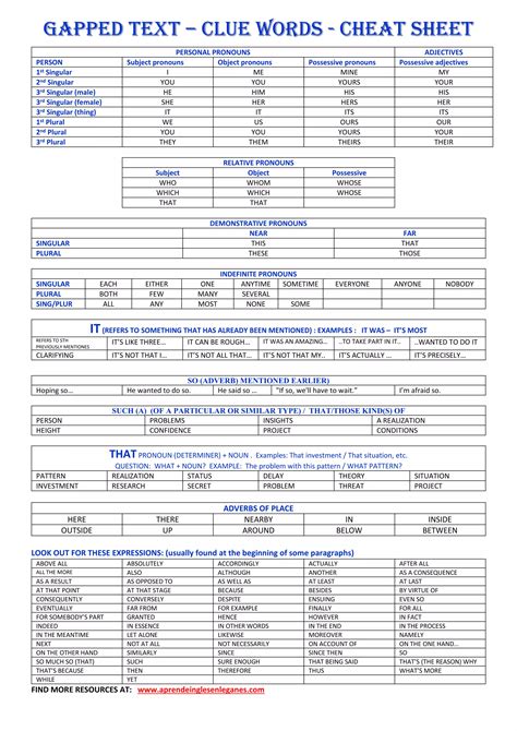 Gapped Text Cheat Sheet Pdf