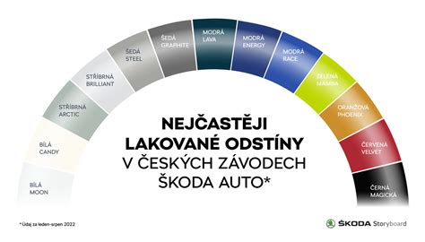 Nejčastěji lakované odstíny v českých závodech ŠKODA AUTO - Škoda ...