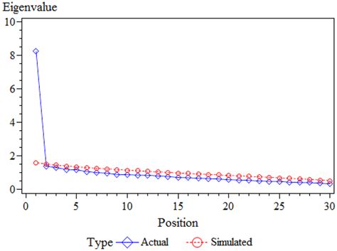 Parallel Analysis Graphical Output Download Scientific Diagram