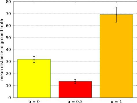 Tracking error for various settings of α in Eqn Tracking error is Download Scientific