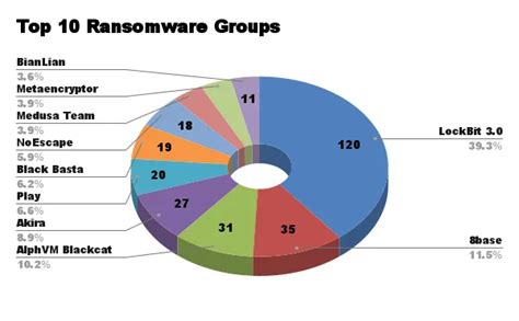 Ransomware Chronicles Unveiling The Monthly Trends In 2023