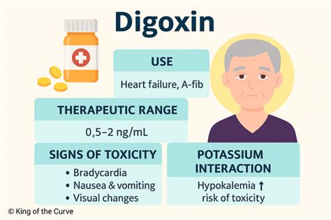 💊 Digoxin Nclex Guide Use Toxicity Signs And Nursing Care — King Of