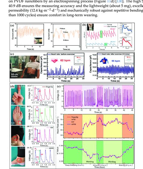 The Wearable Sensors And Corresponding Applications In Monitoring Download Scientific Diagram
