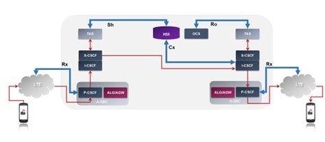 Diameter Ims Real Time Communication