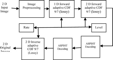 figure 3 from an efficient codec of 2d adaptive directional lifting