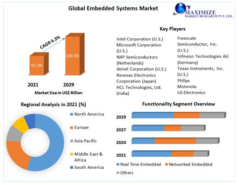 Embedded System Market Global Industry Analysis And Forecast 2029