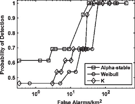 Receiver Operating Characteristic Curves For Three Cfar Algorithms Download Scientific Diagram